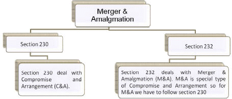 Merger & Amalgmation - Under Co's Act - An Overview - Taxmann