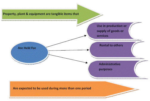 Indian Accounting Standard IND AS-16: Property, Plant and Equipment (PPE) - Taxmann