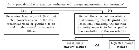 Treatment of Uncertain Tax Position under Ind AS - Taxmann