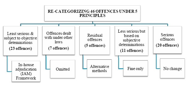 CLC Report: Moving company law a step closer to ease, and peace - Taxmann