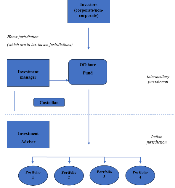 Different Types of Alternative Investment Fund Structures in India: A ...