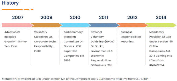 The Evolution of Corporate Social Responsibility (CSR) Mandates in ...
