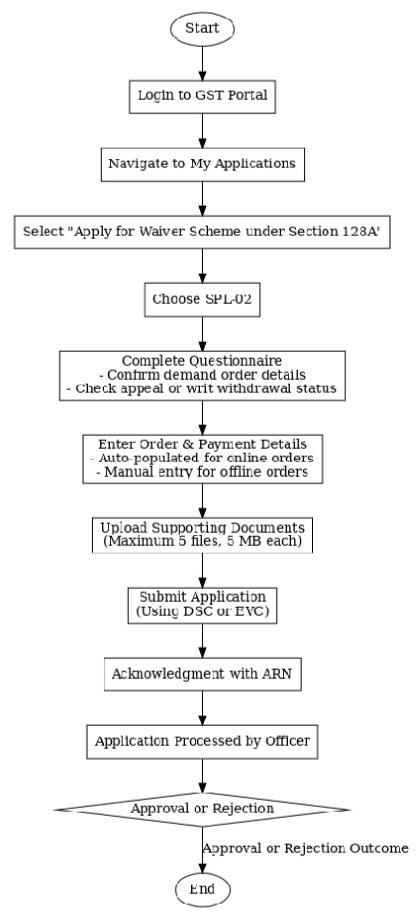 Comprehensive Guide to Section 128A Waiver Scheme and Filing Procedures ...