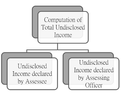 New Block Assessment Procedure under Income-tax Act, 1961 - Taxmann
